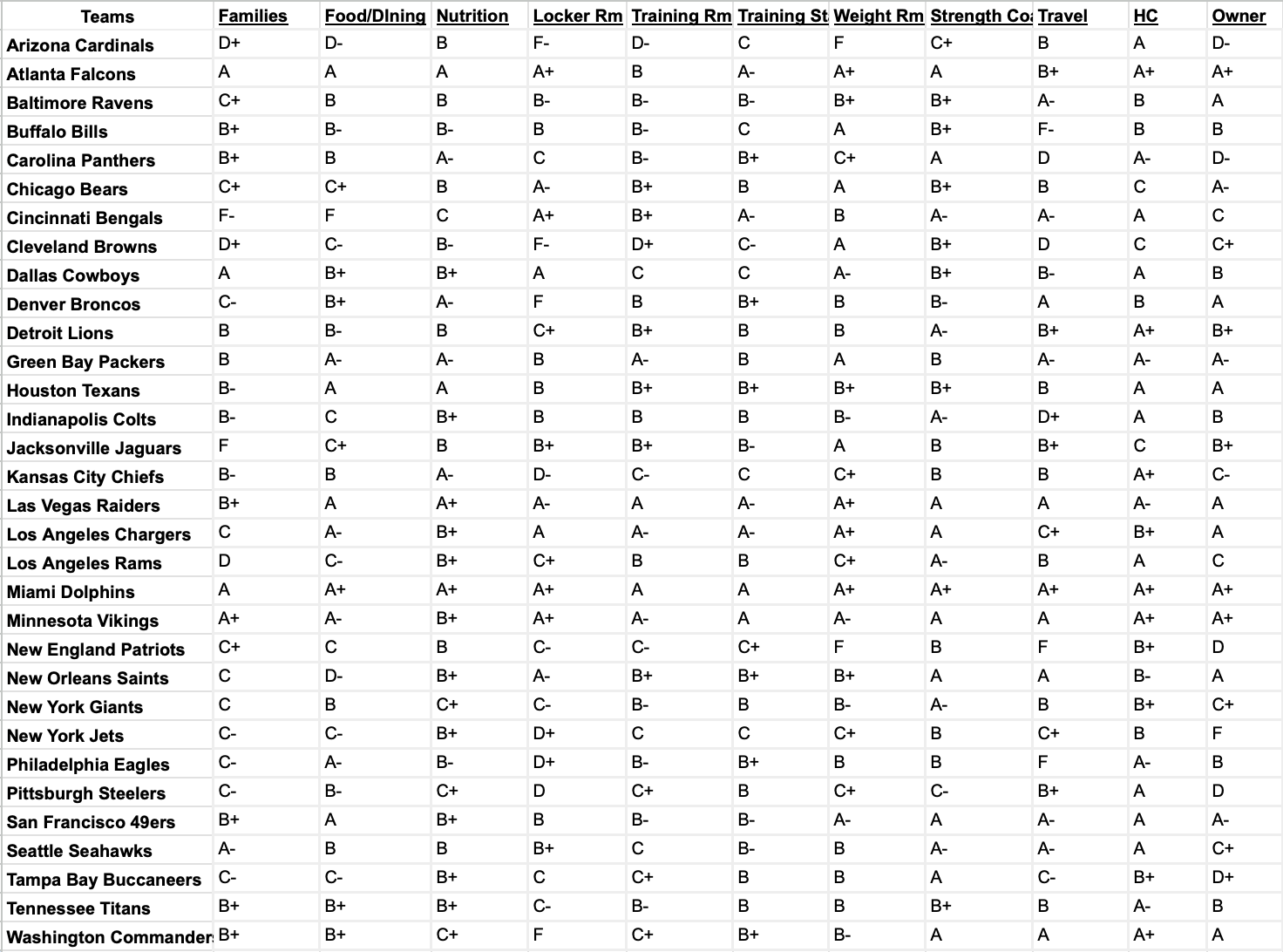 NFLPA Team Report Cards 2025: Dolphins Lead, Cardinals Lag